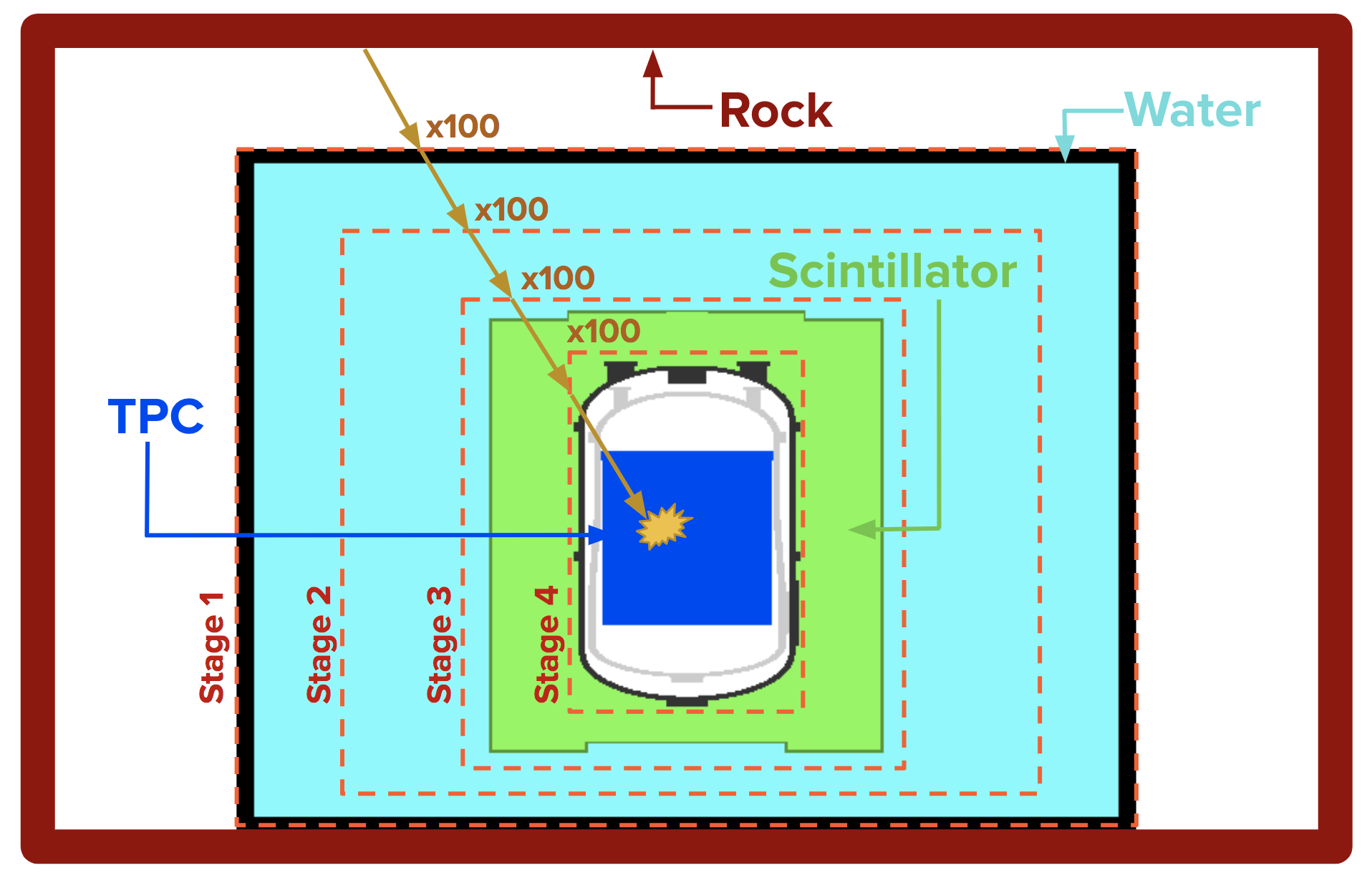 Diagram of the rock gamma simulations Spectraof energy depositions from ...