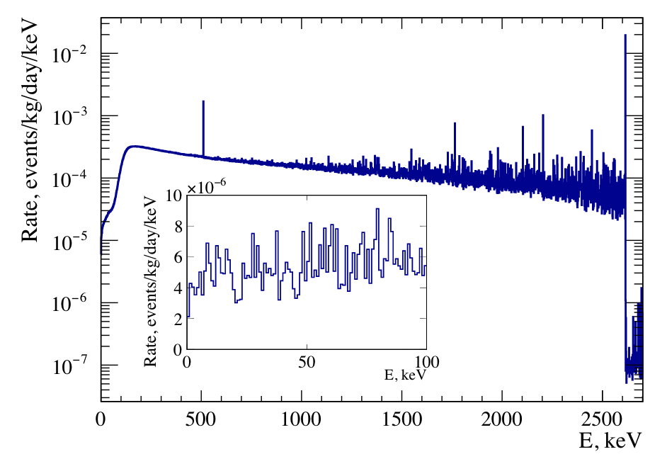 Diagram of the rock gamma simulations Spectraof energy depositions from ...